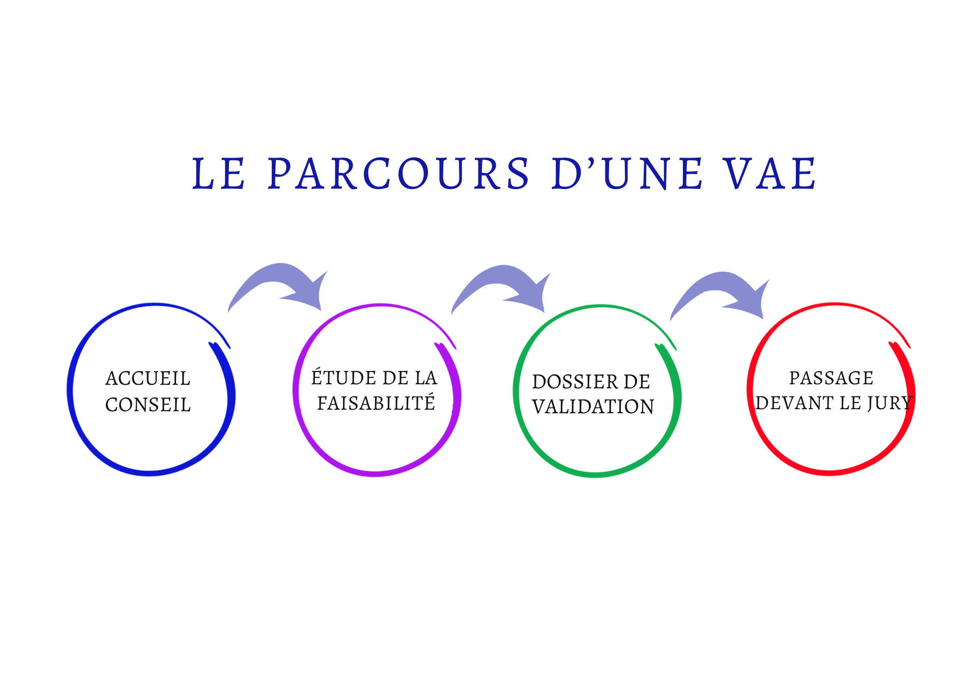 Quel est le parcours d'une VAE ? - Egolinea